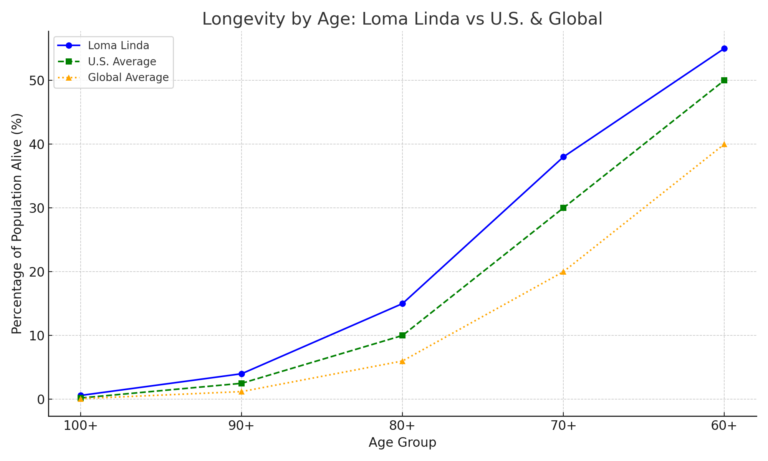 The Blue Zone Table: Loma Linda’s Secret to Living Past 100